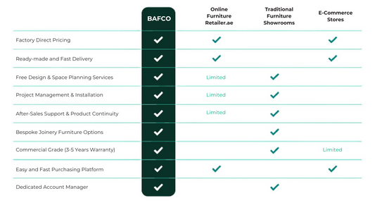 Leading Office Furniture Company in UAE | BAFCO